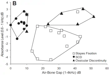 Use wideband immittance to diagnose conductive hearing loss in adults